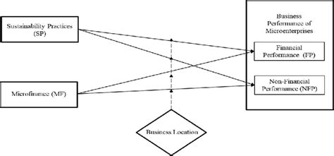 Proposed Research Framework Download Scientific Diagram