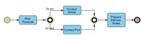 Bpmn Gateways For Controlling The Flow Of Process Execution Open Decision Intelligence Platform