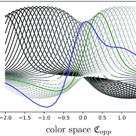 Color Matching Is A Projection Blue And Green Curves Are As In Fig 10 Download Scientific
