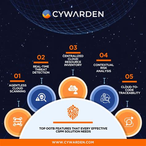 Cspm Cloudsecurity Cloudriskmanagement Devsecops Cloudvisibility