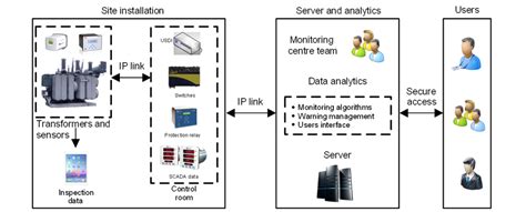 D1 Development And Implementation Of Transformer Condition Monitoring