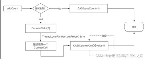 Concurrenthashmap 底层具体实现知道吗？实现原理是什么？ Csdn博客
