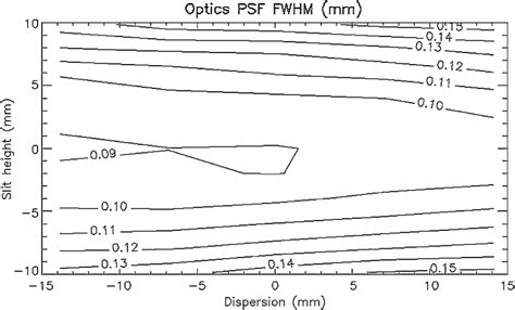 Fwhm Of The Spectrograph Detector Point Spread Function A Nominal