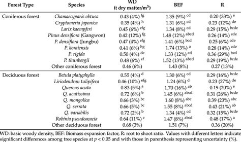 Country Specific Emission Factors For Biomass By Tree Species Download Table