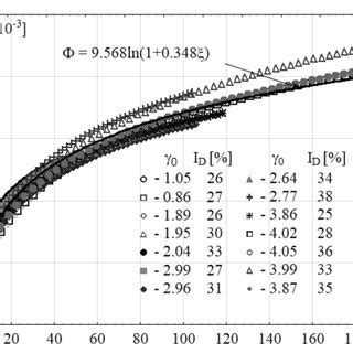 Common Compaction Curve For The Soil Tested Download Scientific Diagram