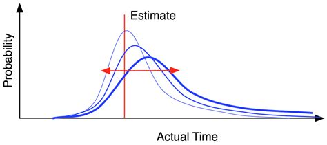 A Software Consulting Conundrum Providing Estimates While Staying