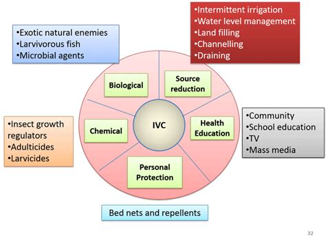 vector control at collection of vector control free