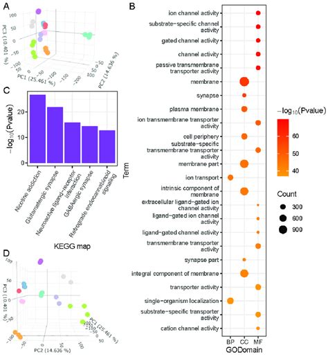 pca results based on tissue samples a three dimensional diagram of