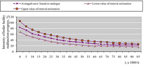 Graphical Representation Of Reliability And Unreliability Function Of
