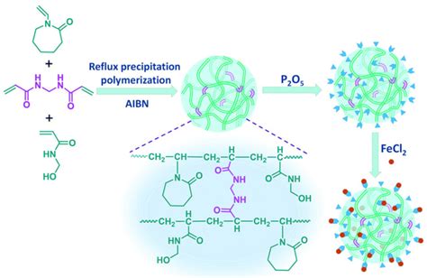 Precipitation Polymerization A Powerful Tool For Preparation Of Uniform Polymer Particles Pmc