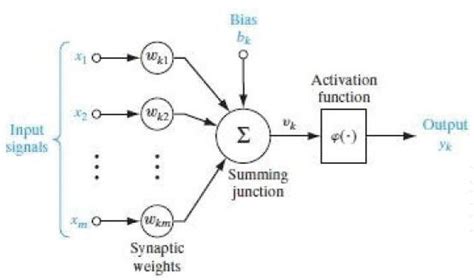 1 Model Of An Artificial Neuron 35 Transfer Functions Threshold