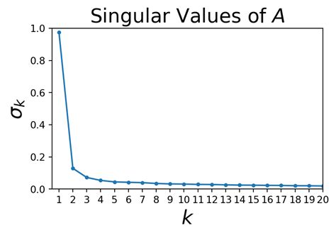 svd low rank approximations tools for data science