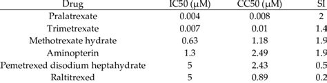 Antiviral Activity Of Dhfr Inhibitors Download Scientific Diagram