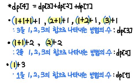 알고리즘 다이나믹 프로그래밍dynamic Programming