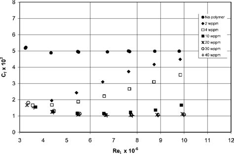 Skin Friction Coefficient Versus Reynolds Number For Various Polymer