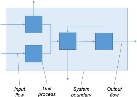 Detailed Process Assessccus