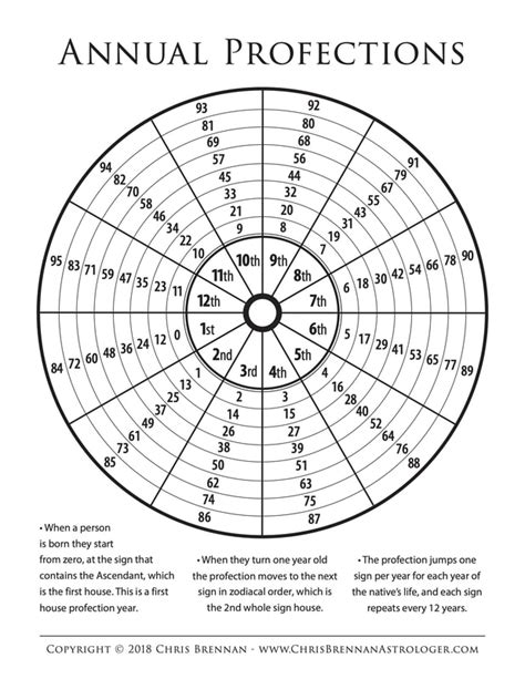 1st House Profection Year Meaning Berlindro