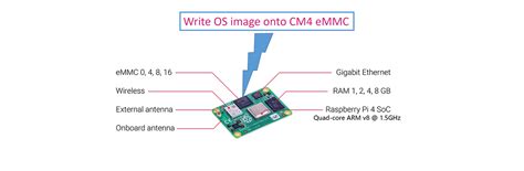 how to write os image onto raspberry pi cm4 emmc elastel