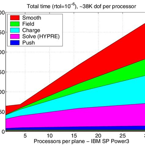 A Typical Contour Plot For The Electrostatic Potential From A Gtc