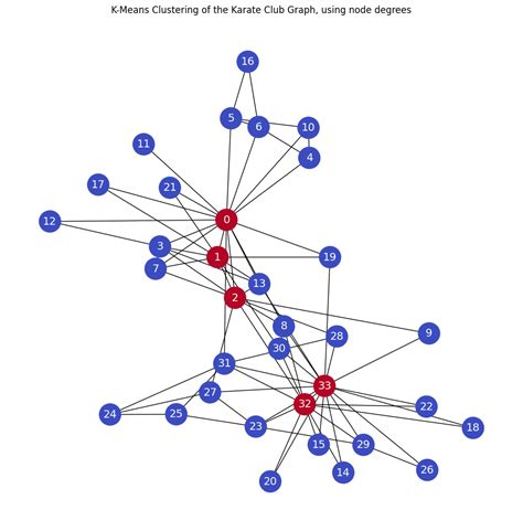 Creating Node Representations With Deepwalk — Gnns