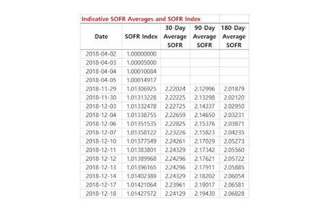 Construction Of Sofr Index From Sofr Rates Ibkr Quant