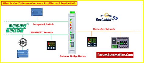 What Is The Difference Between Profinet And Devicenet Industrial Networking Industrial