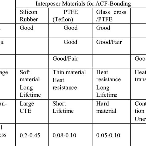 Acf Bonding Process Flow Download Scientific Diagram