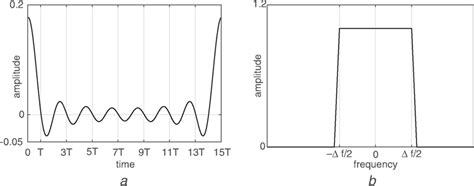 Illustration Of Frequency Localisation Of Dirichlet Pulse For N 15 And Download Scientific