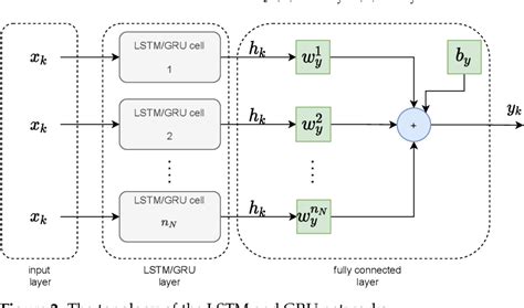 Figure 2 From Lstm And Gru Neural Networks As Models Of Dynamical Processes Used In Predictive