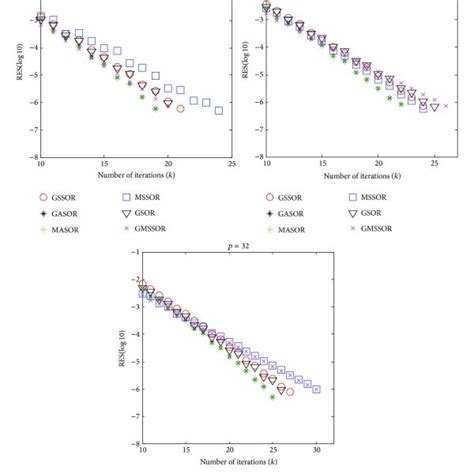 The Iteration Curves Of Algorithms When M 512 For Case 1 And Case