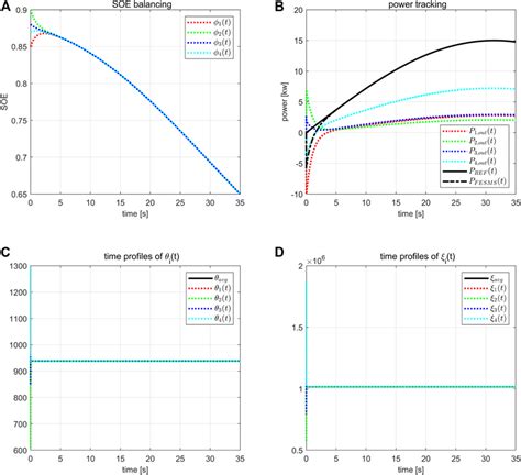 Control Performance For The Standard Case Download Scientific Diagram