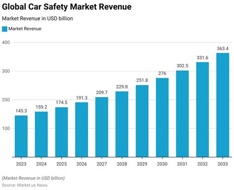 Car Safety Reduces High Rates Of Road Accidents And Fatalities