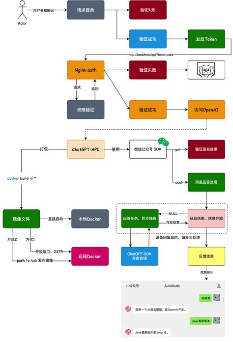 Chatgpt 对接微信公众号技术方案实现！chatgpt小傅哥 Csdn博客