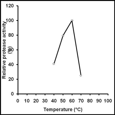 Substrate Specificity A And Kinetic Properties B Of The Protease Download Scientific