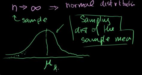 09 Sampling Distribution Of The Sample Mean 2 — Statstics With Python