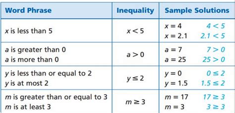 Unit 6 3 Introduction To Linear Inequalities Mr MartÍnezs Math Virtual Classroom Jh