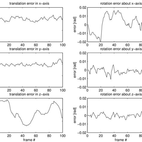An Example Of The Pose Estimation Error For Each Parameter Download Scientific Diagram