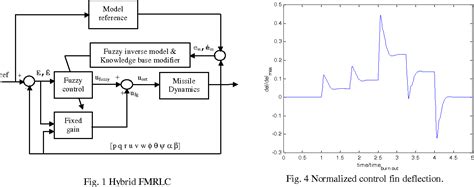 figure 1 from hybrid fuzzy model reference learning control for missile