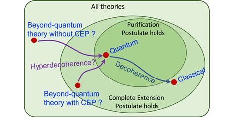 Complete Extension The Non Signaling Analog Of Quantum Purification