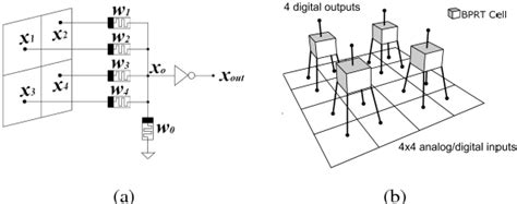 Figure 1 From Memristive Threshold Logic Circuit Design Of Fast Moving Object Detection