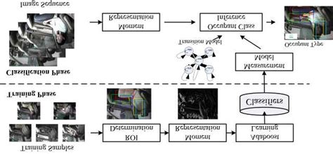 Overview Of The Proposed Approach For Occupant Classification Download Scientific Diagram