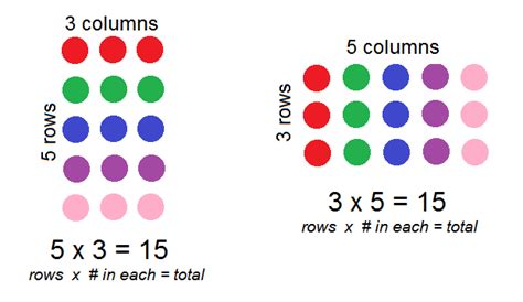 Model Multiplication Multiplication