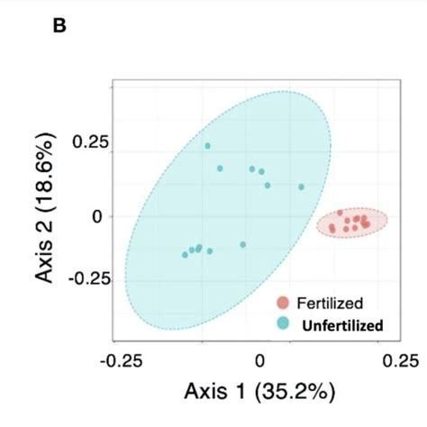 Unconstrained Principal Coordinate Analysis Pcoa Based On