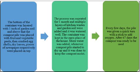 Simple Step By Step Procedure For Compost Making At Home Download Scientific Diagram