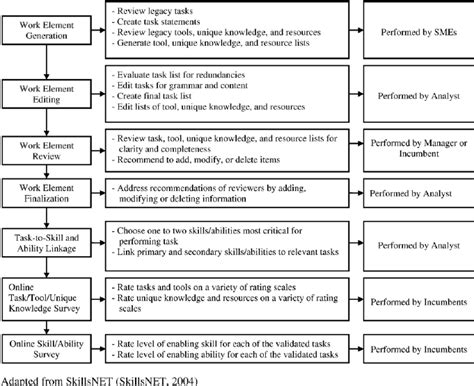 Summary Of Web Based Job Analysis Process Graphical Depiction Of