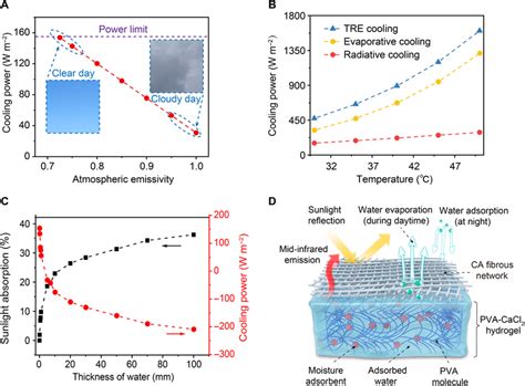 Comparisons Of Traditional Radiative Cooling Evaporative Cooling And