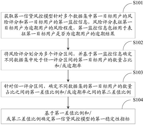 信贷风控模型的监控方法、装置、设备及存储介质与流程