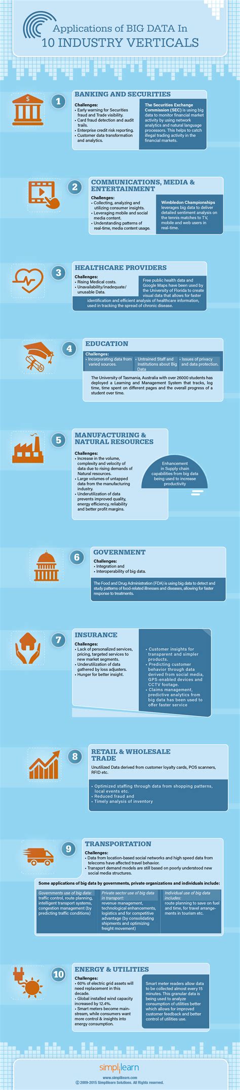 Top 10 Applications Of Big Data Across Industries