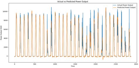 A Convolutional Neural Network Approach To Predicting The Power Output Of A Solar Farm Nhsjs