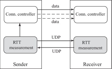 Figure 2 From Flow Control Over Wireless Network And Application Layer Implementation Semantic